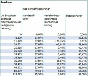 Wat moet ik als werkgever weten over het bijzondere tarief van de ...